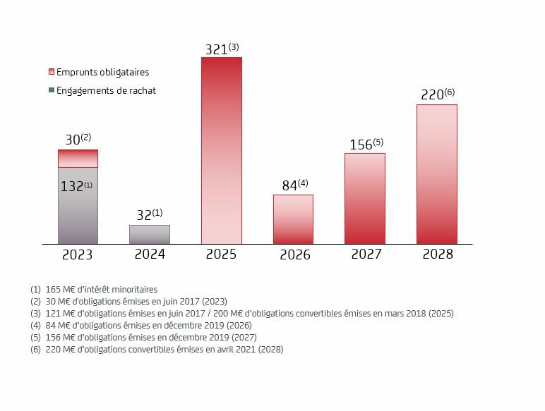 Structure de la dette | Nexity